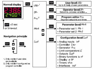 JUMO dTRON 304/308/316: The most important information at a glance