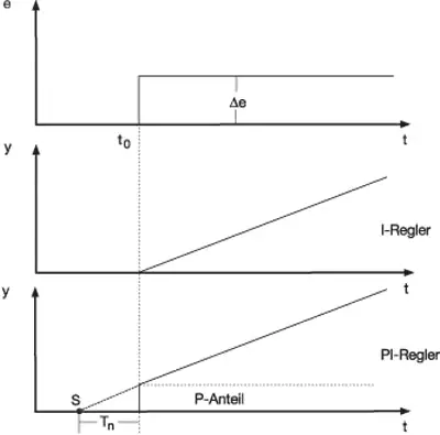 Regler: Die wichtigsten Infos im Überblick